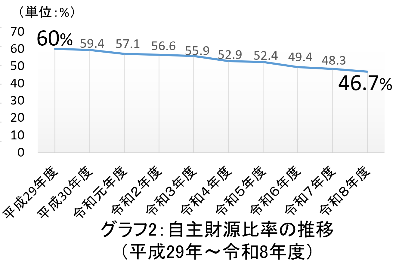 【静岡県三島市】 令和8年度 過去最大の予算 ～実際、何が起きているのか～ - 石井まさと（イシイマサト） ｜ 選挙ドットコム