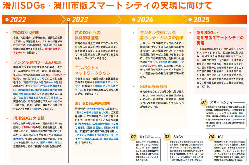 4年後の新しい滑川市「滑川SGDs・滑川市版スマートシティ」の実現に向けたタイムテーブルです。 - 水野たつお（ミズノタツオ） ｜ 選挙ドットコム