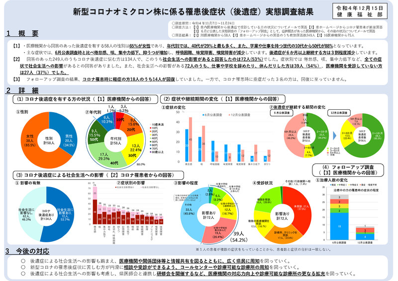 【山形県議会】県議会本会議で質問した新型コロナ感染症の後遺症に関するアンケート結果が発表されました。 - 梅津ようせい（ウメツヨウセイ ...